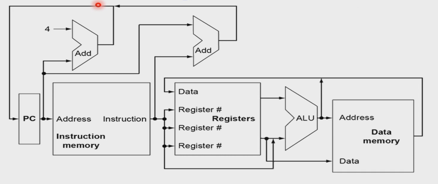 Chap 4 处理器 - Abies's Notebook